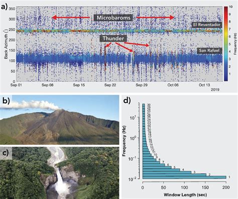 Pmcc Back Azimuths Of Infrasound Sources Recorded In El Reventadors