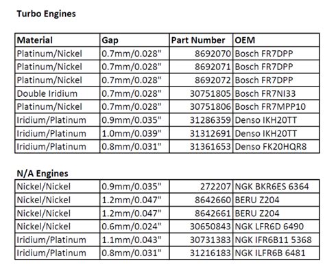 The Ultimate Volvo Spark Plug Gap Chart On ImportSauce Com