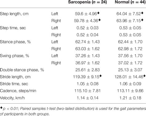 Basic Gait Parameters Of The Participants Download Scientific Diagram