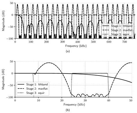 Efficient Sigma Delta Sensor Array Beamforming