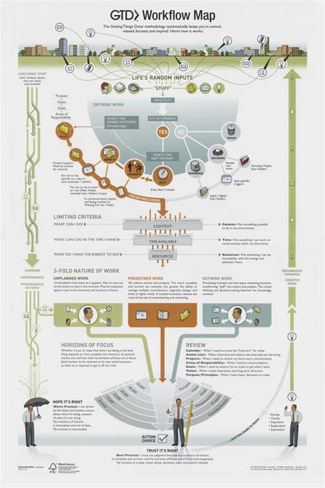 Gtd Workflow Map Comms Planning Pinterest Popular Productivity And The Ojays