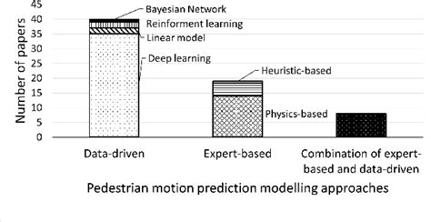 Pedestrian Trajectory Prediction In Pedestrian Vehicle Mixed
