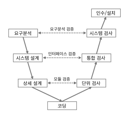 소프트웨어 종류 및 개발 방법론 7