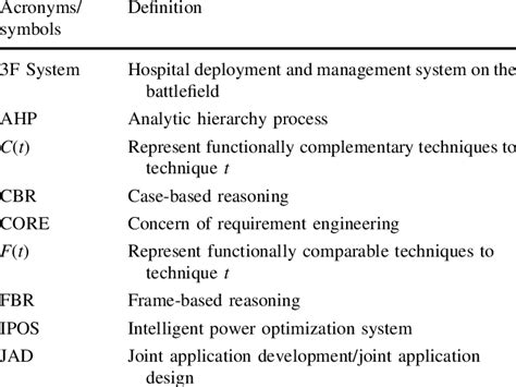 Acronymssymbols And Their Definition Download Table