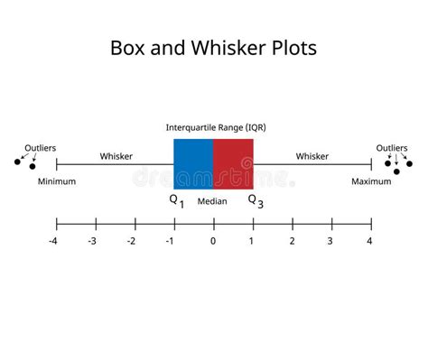 Whiskers Plot Stock Illustrations 11 Whiskers Plot Stock