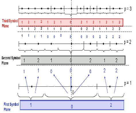 Quantization Cell Indexing For An Embedded Dead Zone Quantizer With P Download Scientific