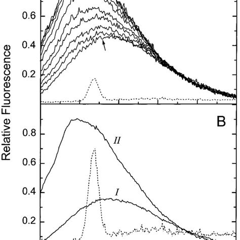 Circular Dichroism Spectra Of Proline Containing Peptides Spectra Are