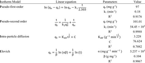 Kinetic Constants And Determination Coefficients Of Pseudo First Order