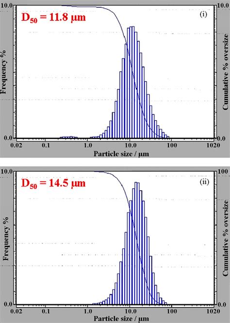 Particle Size Distribution Of The I D Li4ti5o12 And Ii P Li4ti5o12 Download Scientific
