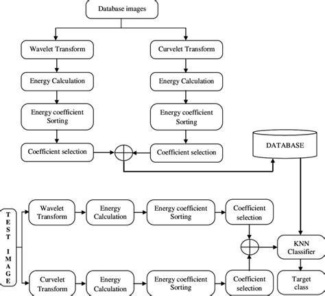 proposed automated system for texture classification based on dwt and