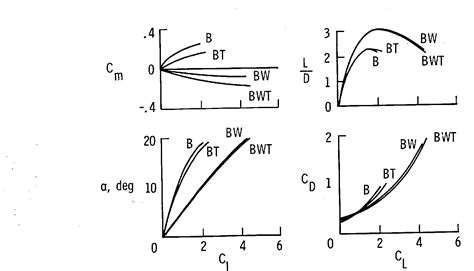 Figure 1 From The Aerodynamics Of Some Guided Projectiles Semantic Scholar
