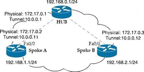 which interface configuration must be configured on the hub router to