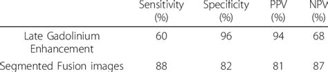 Diagnostic Accuracy Of Detecting Atrial Scarring In Blinded Analysis Of