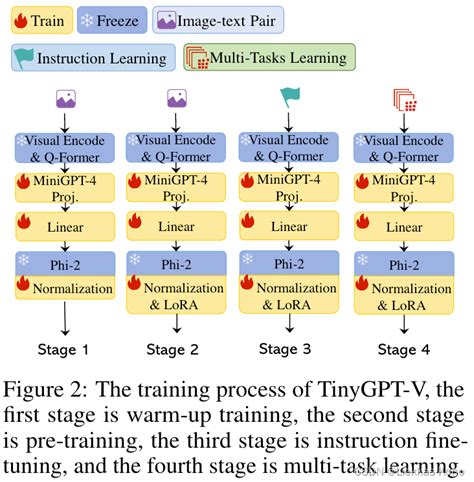 论文阅读：tinygpt V 论文阅读及源码梳理对应 Csdn博客