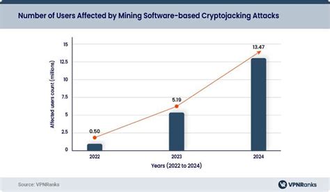 Cryptojacking Statistics Vpnranks Forecasts 966 Billion Attacks By 2026 Cryptojacking Statistics Vpnranks Forecasts 966 Billion Attacks By 2026
