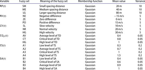 The Mean Value And Variance Of Each Fuzzy Set In The Numerical