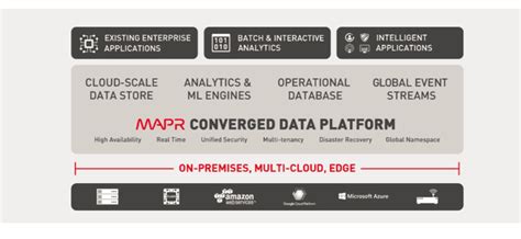 Containers Kubernetes And Mapr The Time Is Now Hpe Developer Portal