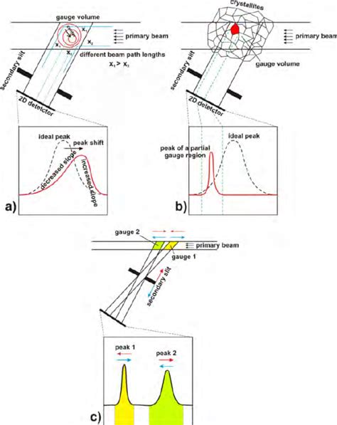 systematic errors that can occur using an angle dispersive diffraction download scientific