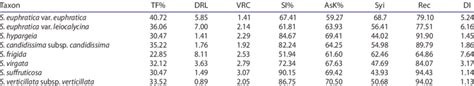 Total Form Percentage Tf Difference Of Relative Length Drl Value Download Table