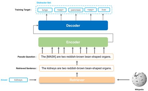 論文レビュー Enhancing Distractor Generation For Multiple Choice Questions With Retrieval Augmented