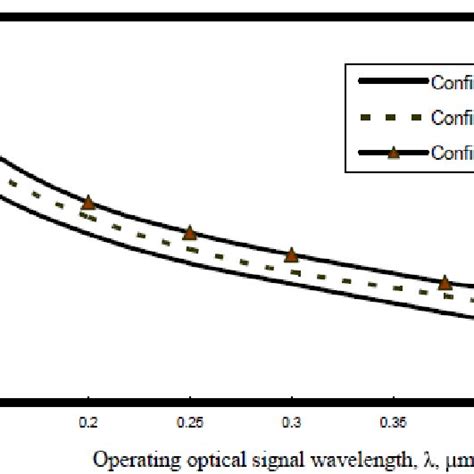 Variations Of Modulation Bandwidth Against Modulator Length At The