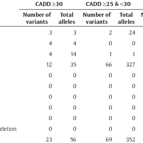 Variant Annotation And Cadd Scores Gnomad V2 Download Scientific Diagram