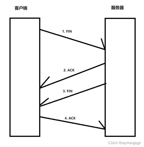 Java网络编程原理之tcp协议java Tcp 协议 Csdn博客