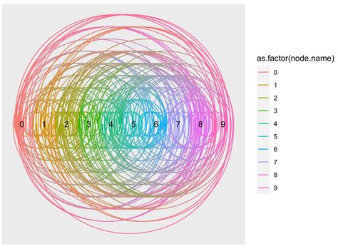 R Plotting Pi Digits As Connection Bundles With Ggraph Stack Overflow