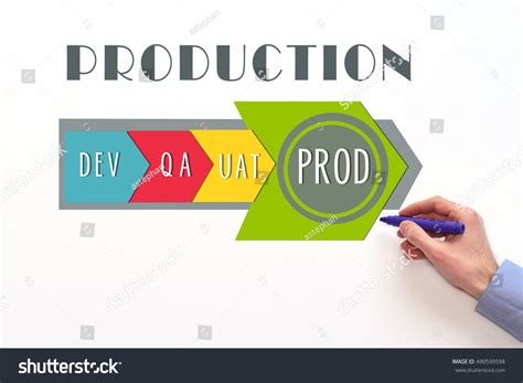Software Deployment Process Diagram Dev Qa Stock Photo 490599598 Shutterstock