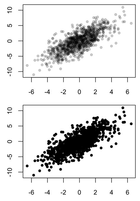 Matlab R Scatter Plot Symbol Color Represents Number Of Overlapping