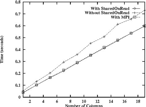 figure 1 from mathematical modelling and numerical analysis distributed objects for parallel