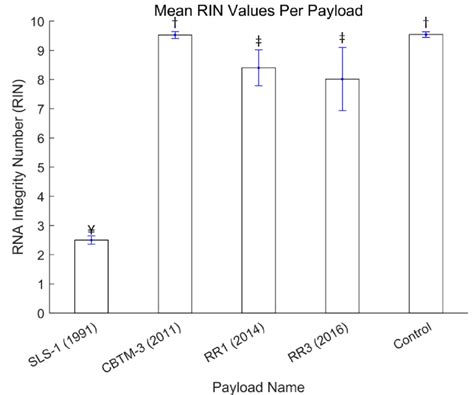 Quantitative Temporal Comparison Of Rna Integrity Number Rin Values Download Scientific