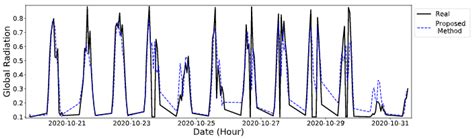Applied Sciences Free Full Text Solar Irradiance Forecasting Using Dynamic Ensemble Selection