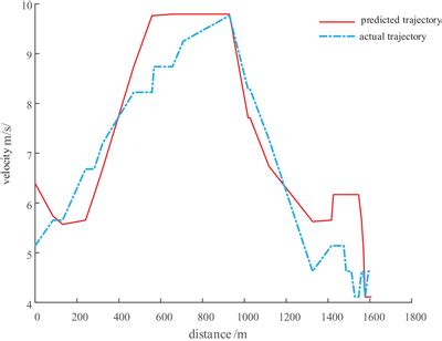 Predicted Velocity Profile And Actual Velocity Profile Download