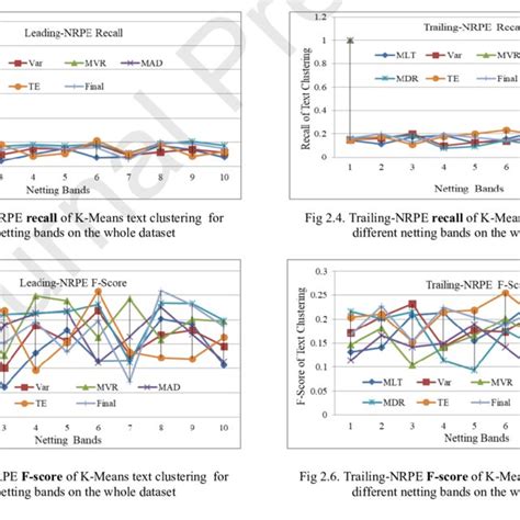 1 Leading Nrpe Precision Of K Means Text Clustering For Different Download Scientific Diagram