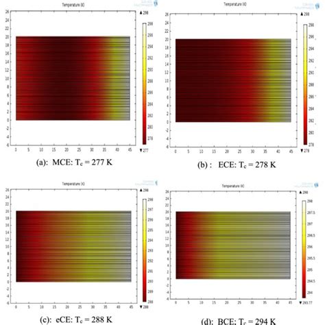 D Temperature Distribution For Different ACR Implemented In COMSOL Download Scientific Diagram