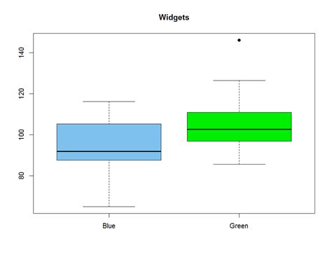Statistics R How To Draw 2 Box Plots On One Axis In R