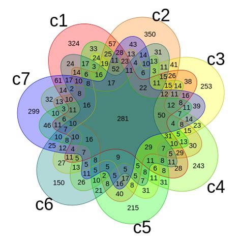 韦恩图 bioladder云平台（三） 知乎