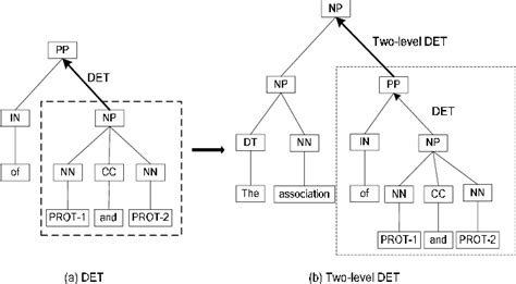 Figure 1 From The Protein Protein Interaction Extraction Based On Full