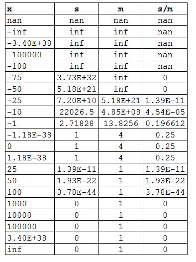 Floating Point C Float Number To Nan Stack Overflow