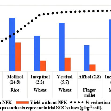 Dynamics Of Maize Grain Yield In Response To Balanced And Integrated Download Scientific