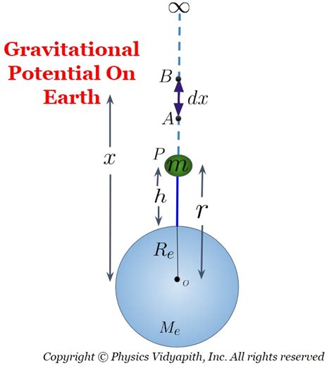 derivation of gravitational potential due to point mass and on the earth ~ physics vidyapith ️