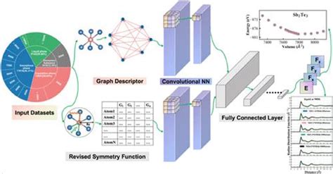 Potentialmind：多种化学计量的 Sb Te 二元化合物的图卷积机器学习潜力 The Journal Of Physical Chemistry C X Mol