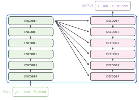 Sequence To Sequence Attention Transformer Machine Learning Lecture
