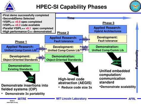 Ppt High Performance Embedded Computing Software Initiative Hpec Si Powerpoint Presentation