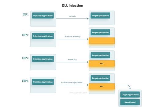 Mitigate Dll Injection Attacks Apriorit