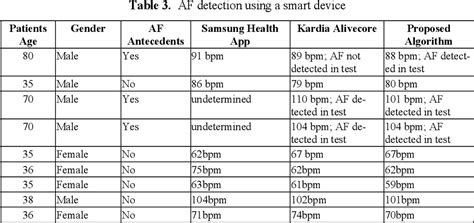 Table 3 From Monitoring Atrial Fibrillation Using Ppg Signals And A Smartphone Semantic Scholar