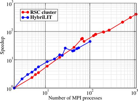 The Speedup Of Parallel Computations Download Scientific Diagram