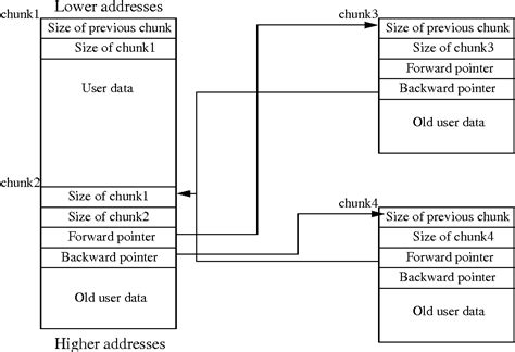 Figure 1 From Security Of Memory Allocators For C And C Semantic Scholar