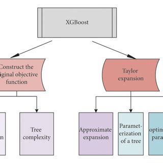 Working Principle Of The XGBoost Algorithm Download Scientific Diagram